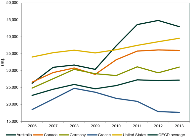 Australia’s economic challenges in three graphs - Synergies Economic ...