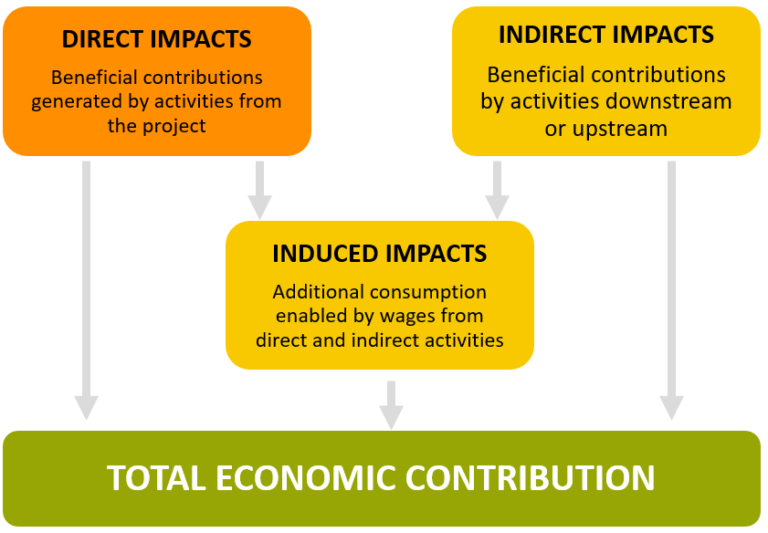 Distinguishing Cost-Benefit Analysis from Economic Impact Analysis ...